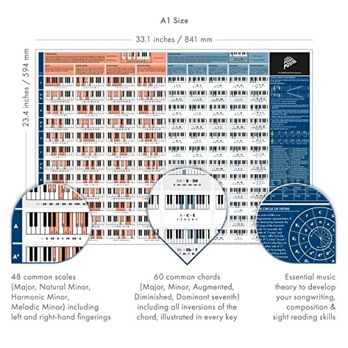 The Really Useful Piano Poster - Learn Piano, Music Theory & Music ...