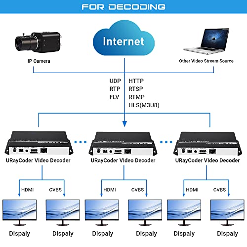 URayTech H.265 H.264 Décodeur audio vidéo HD HTTP RTSP M3U8 RTMP UDP ...