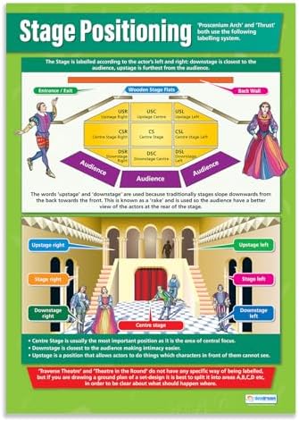 Amazon.com: Daydream Education Acting Skills Drama Posters - Set of 5 ...