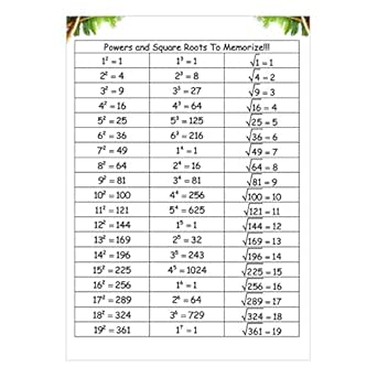 Maths Square Root Wall Sticker - Square Root Chart Wall Poster - Square ...