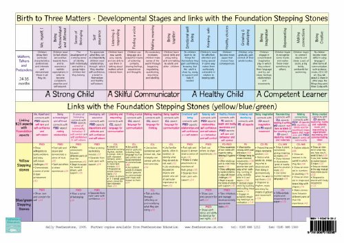 Birth to Three Links to the Stepping Stones (Curriculum Charts): Sally ...