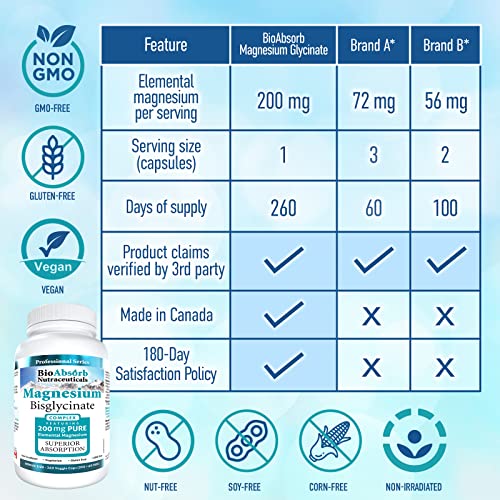 Bio Absorb Magnesium Glycinate/Bisglycinate Supplement. 200mg of ...