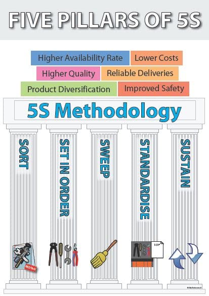 Five Pillars of 5S Sign Sticker, PVC Waterproof Sticker : Amazon.in ...