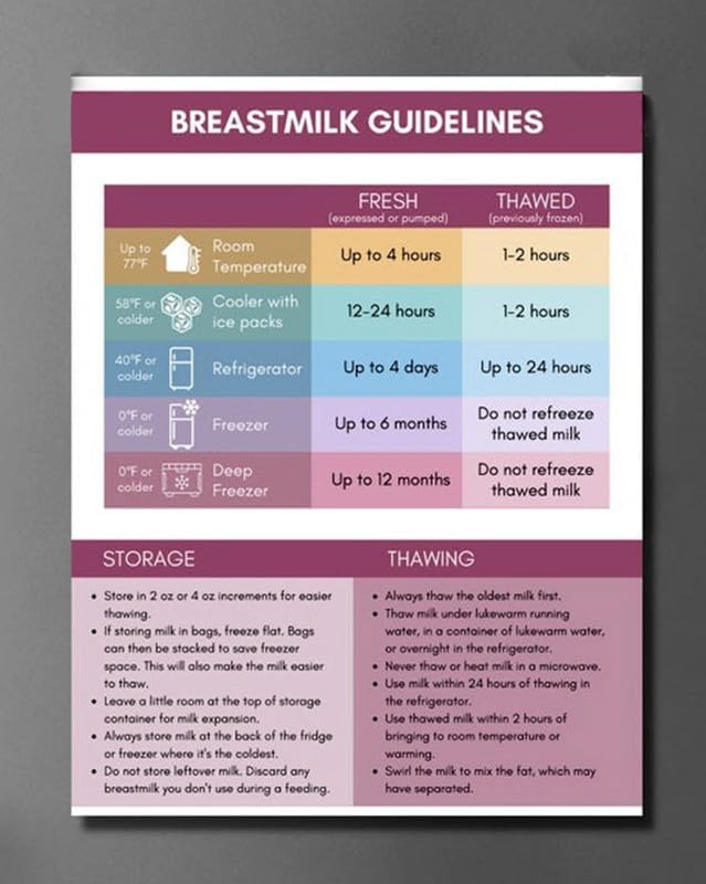 Amazon.com: Breastmilk Storage Guidelines Poster, Understanding ...