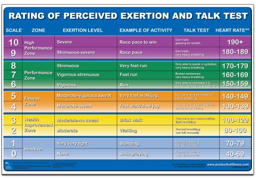 Rating of Perceived Exertion Chart (Poster): Andre Noel Potvin, Andre ...