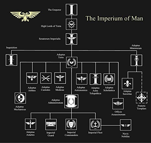 Vinteja charts of - The Imperium of Man - A3 Poster Print : Amazon.in ...