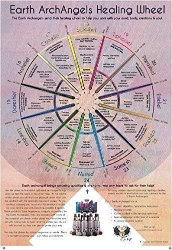 Earth Archangel Healing Wheel A3 Poster : Amazon.co.uk: Health ...
