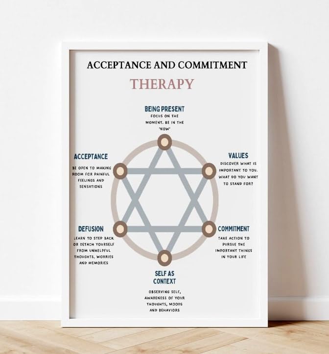 Amazon.com: Acceptance And Commitment Therapy Poster, Management ...