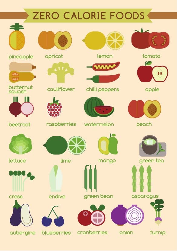 Zero calorie foods Sign sticker, Waterproof sticker sign sticker ...