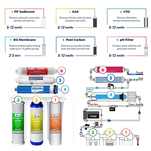 iSpring RCC7P-AK 6-Stage Reverse Osmosis System Under Sink with ...