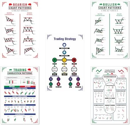 ESCAPER Trading Chart Pattern Posters (A3 Size - 45 x 30 cm - Set of 5 ...