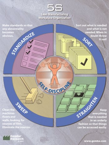 Amazon.com: 5S Lean Manufacturing Workplace Organization Poster : Home ...