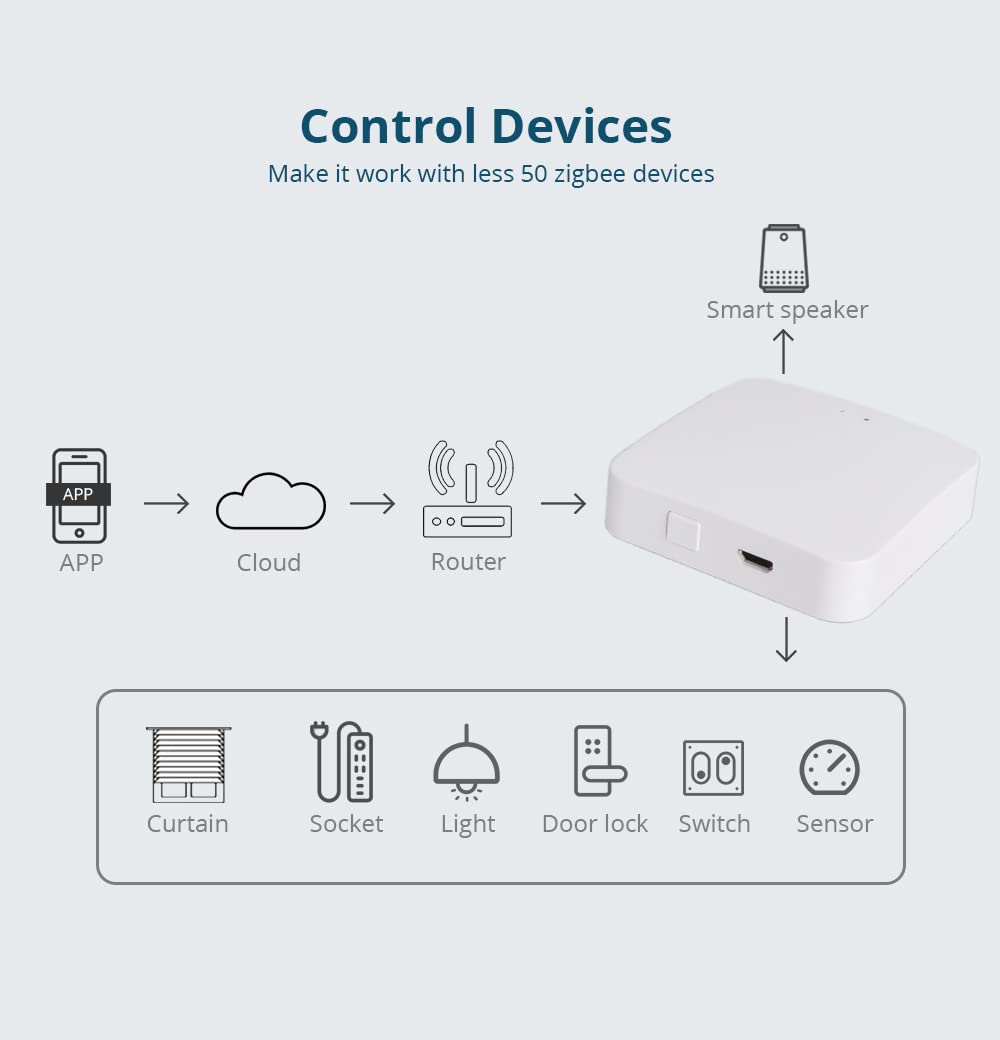 Zigbeewifi Wireless Gateway For Smart Home Automationha WiFi