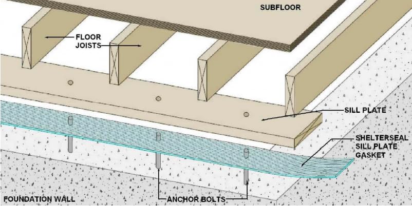 Sill Plate Foundation Wall