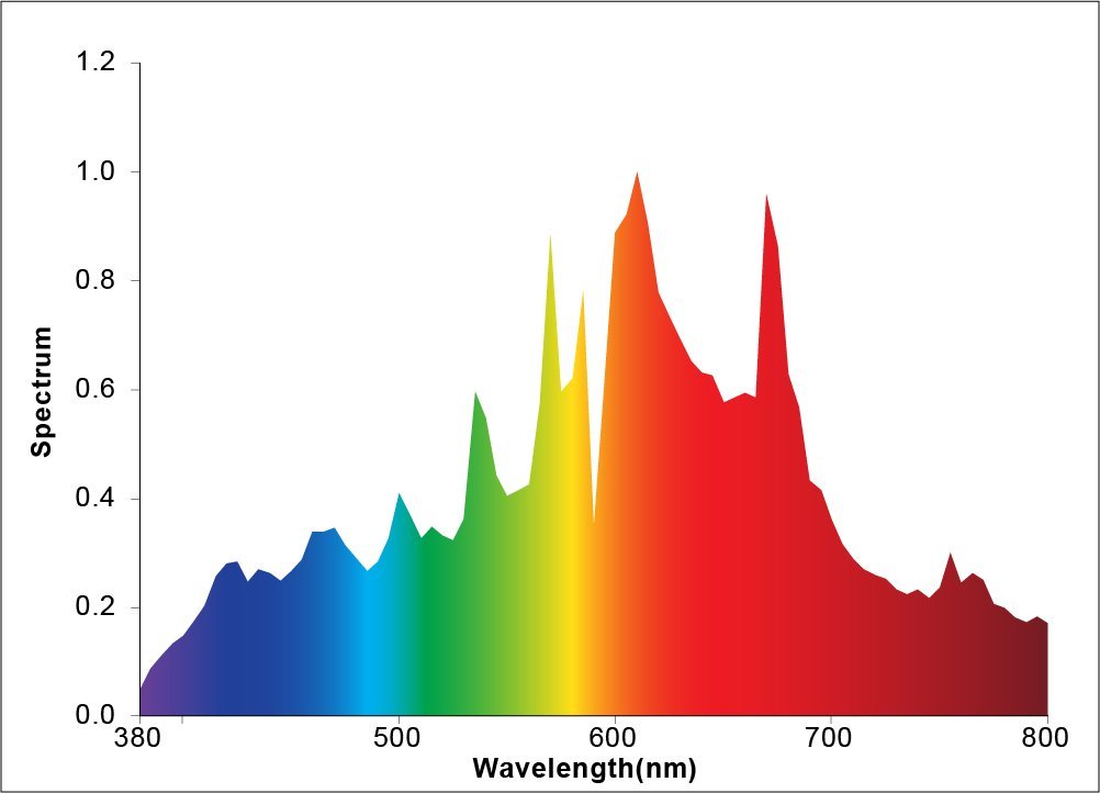 Metal Halide Spectrum Chart