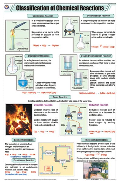 Buy STC04 | TeachingNest | Classification of Chemical Reactions Chart ...