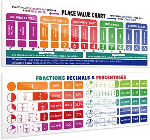 Amazon.com: Aizweb Educational Math Poster,Place Value Fraction Decimal ...