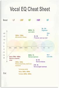 Amazon.com: ESETASOT Vocal Eq Cheat Sheet Metal Tin Signs Singing ...