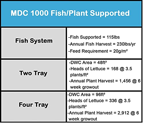 MDC 1000 Aquaponic Fish System, Supercharge Your Aquaponics Garden with ...