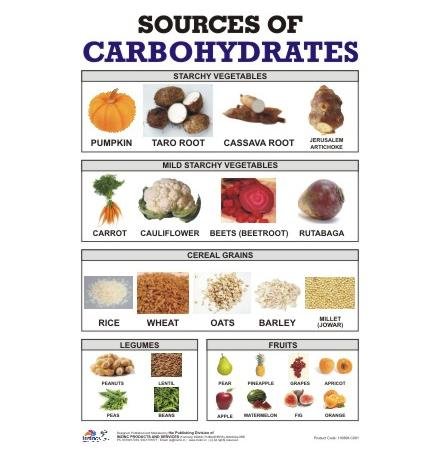 Sources of Carbohydrates Chart