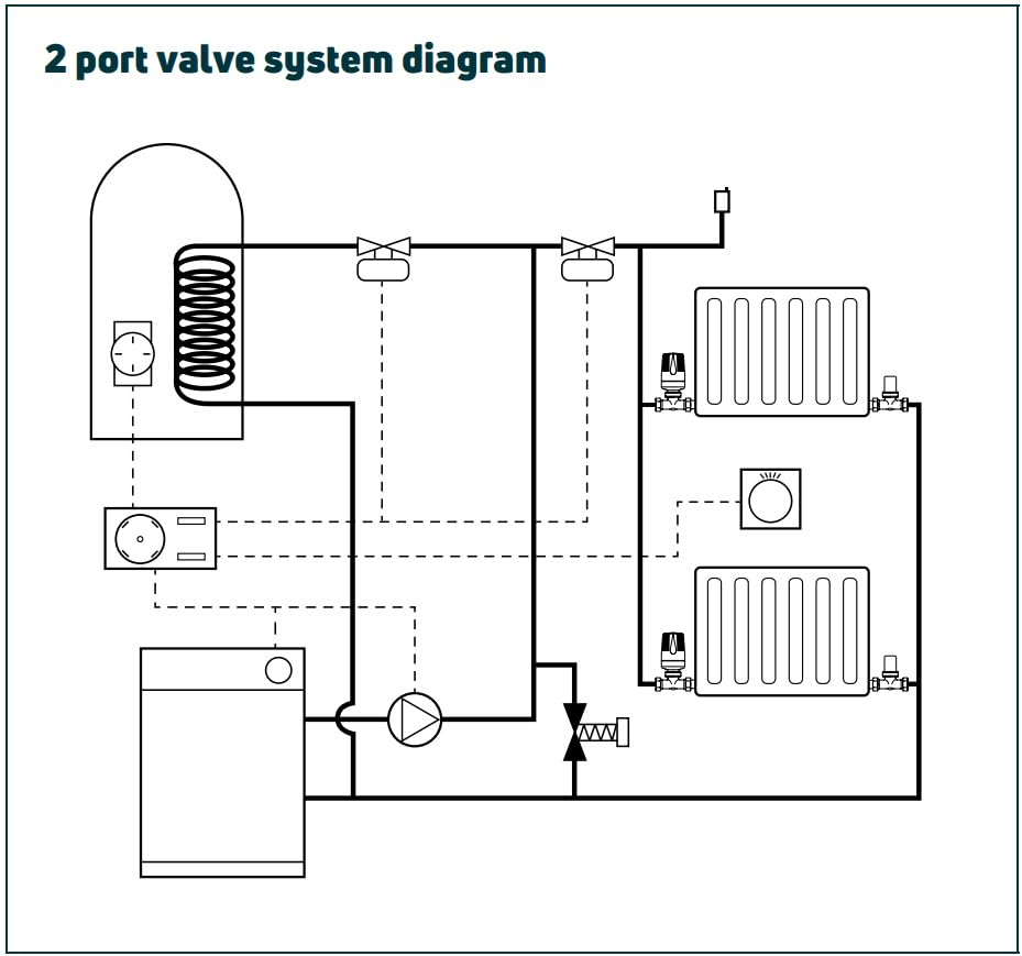 MYSON MPE222 2 Port Motorised Valve 22mm – BigaMart