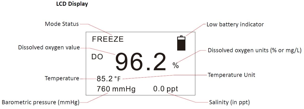 Dissolved Oxygen Units