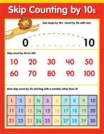 Counting By 10 Chart