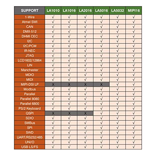 Snapklik.com : LA5032 USB Logic Analyzer 32 Channels 500M Max Sample ...