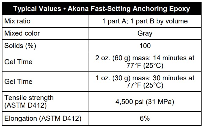 Snapklik.com : Akona Fast-Setting Anchoring Epoxy - Anchoring Epoxy For ...