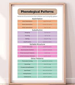 Amazon.com: Speech Therapy Phonological Patterns Poster, Educational ...