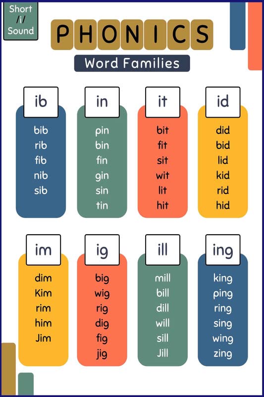 Relesh Infomedia Early Learning Wall Poster On Short i Sound Phonics ...