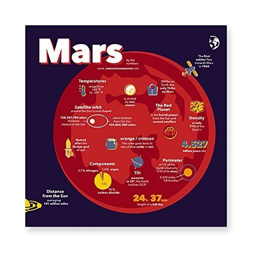 MARS – Facts and Figures Infographic Poster : Amazon.co.uk: Home & Kitchen