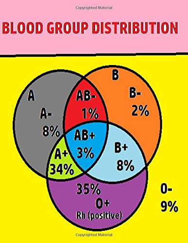 Blood Group Distribution: Blood type percentages found in the human ...