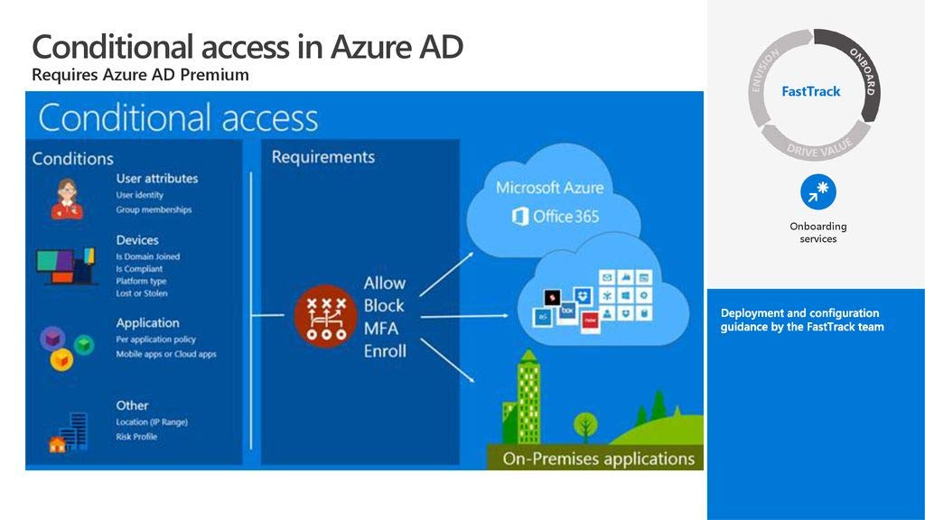 Buy Azure Active Directory Conditional Access: Adoption Kit Online at desertcartINDIA
