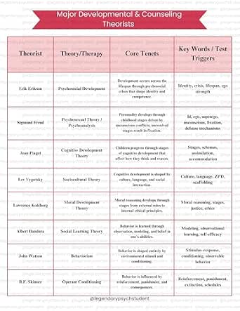 NCE Counseling Theories Quick-Reference Handout | Developmental ...