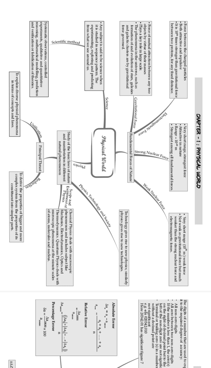 Mind & Maps By Saurabh Singh For Physics : Physics Mind Maps For class ...