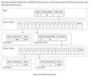 Mastering Blockchain - Fourth Edition: Inner workings of blockchain, from cryptography and ...