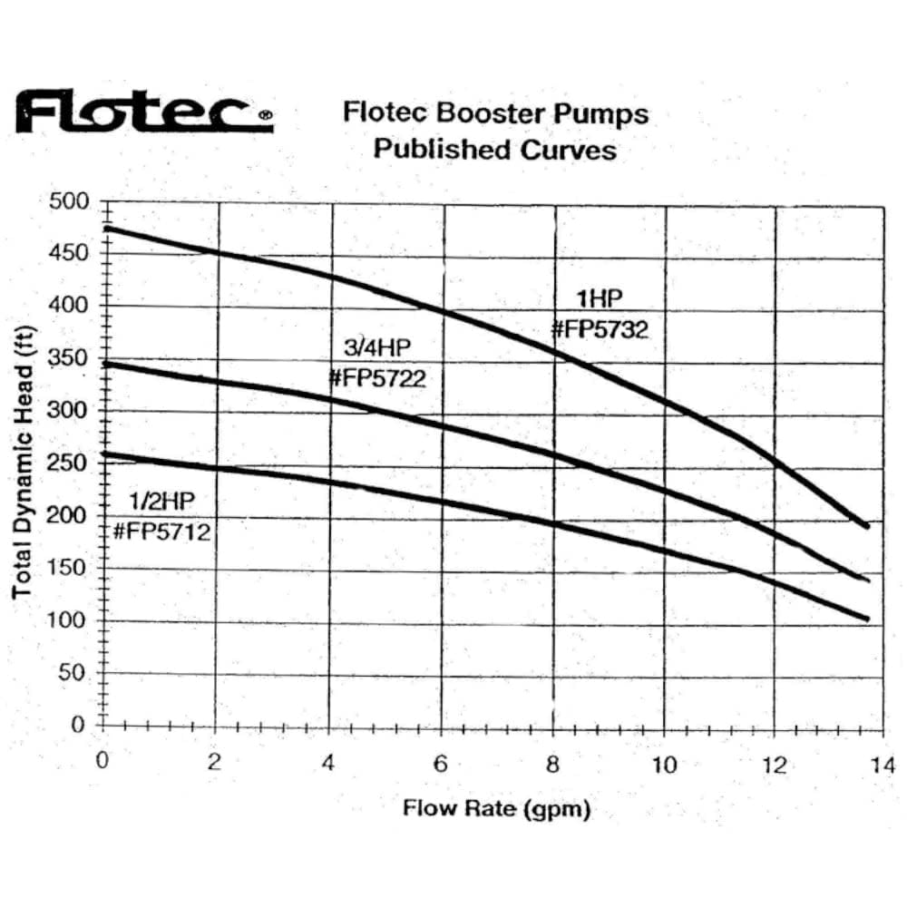 Snapklik.com : Flotec Multistage Booster Water Pump - 660 GPH
