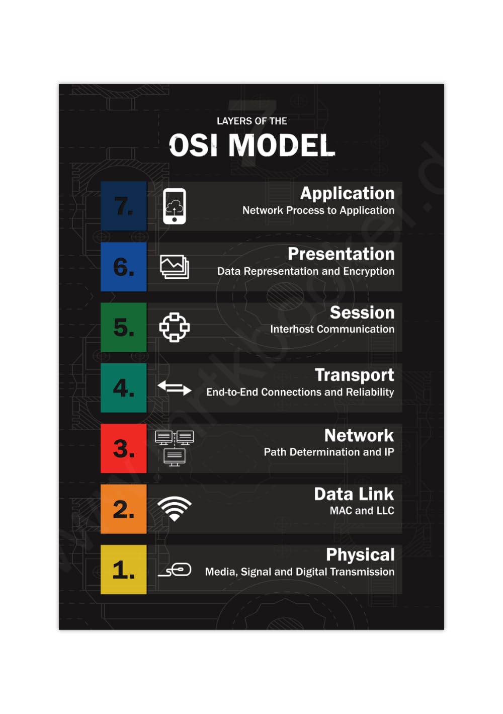 Amazon.com: Seven layers of OSI model poster | IT Computer Bild (18x12 ...