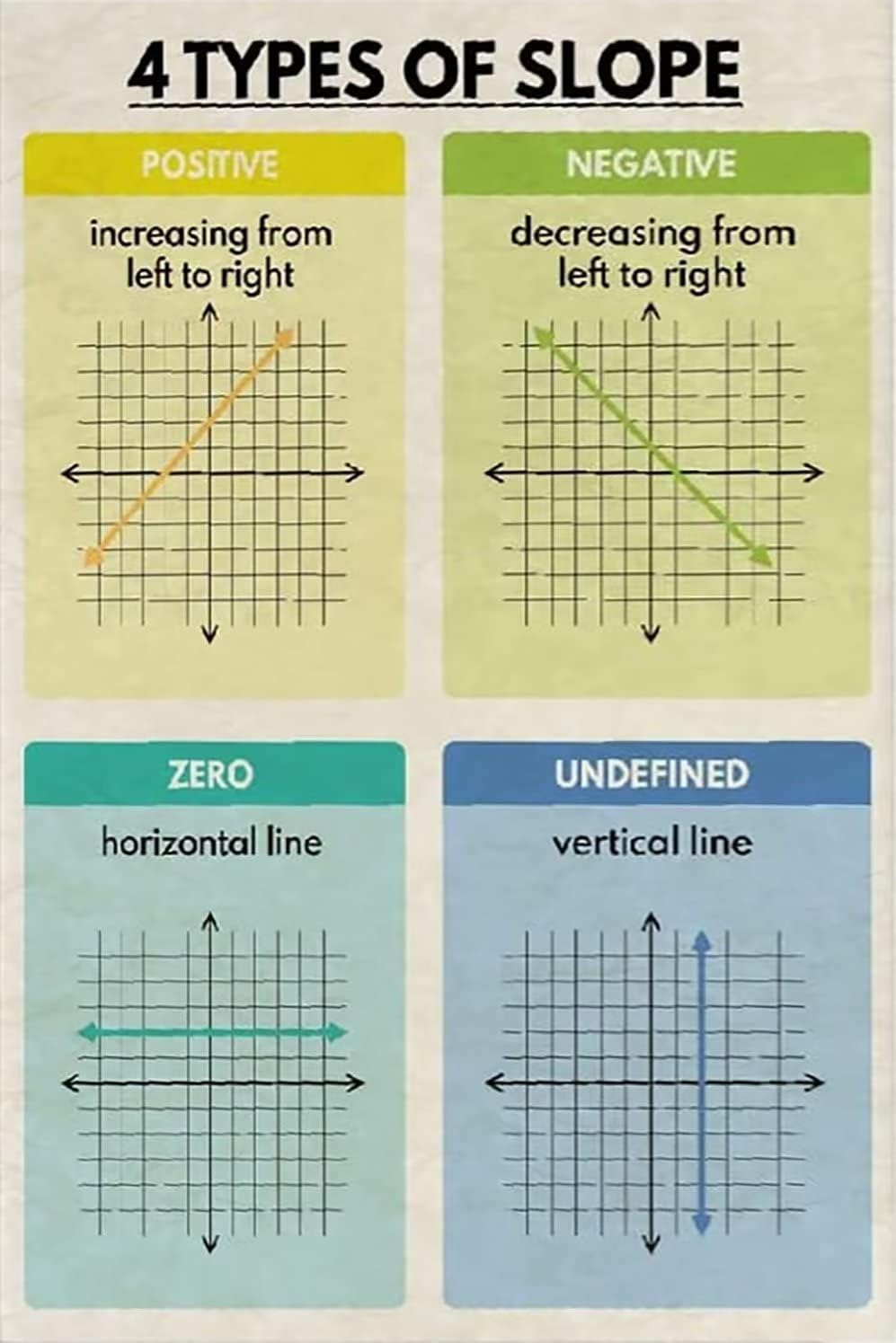Amazon.com: Starotore Math Drawing Poster 4 Types Of Slope Knowledge ...