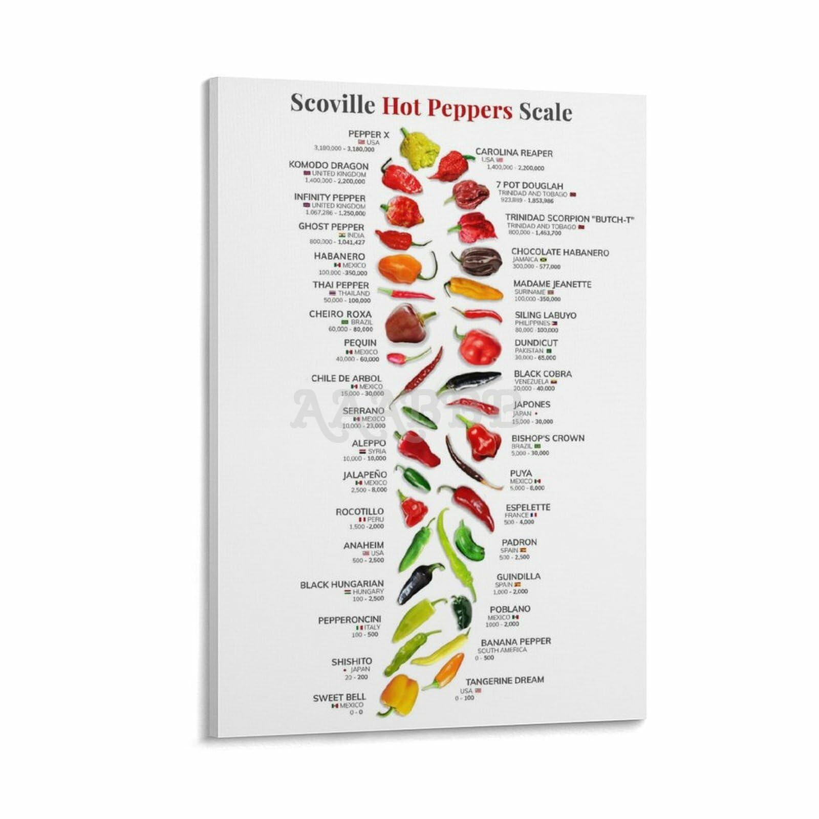 Hot Pepper Chart Poster The Hottest One, Hot Pepper" Poster By