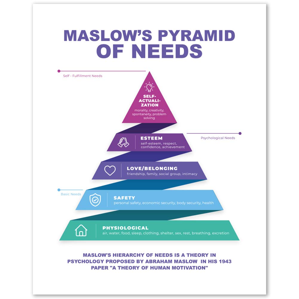 Buy Maslow's Pyramid of Needs Wall Art Prints - Unframed 8x10 in ...