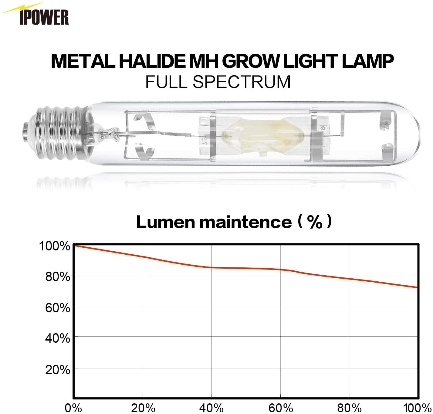 IPower 6-Pack 400 Watt Vegetative Metal Halide Lamp MH Conversion Grow ...