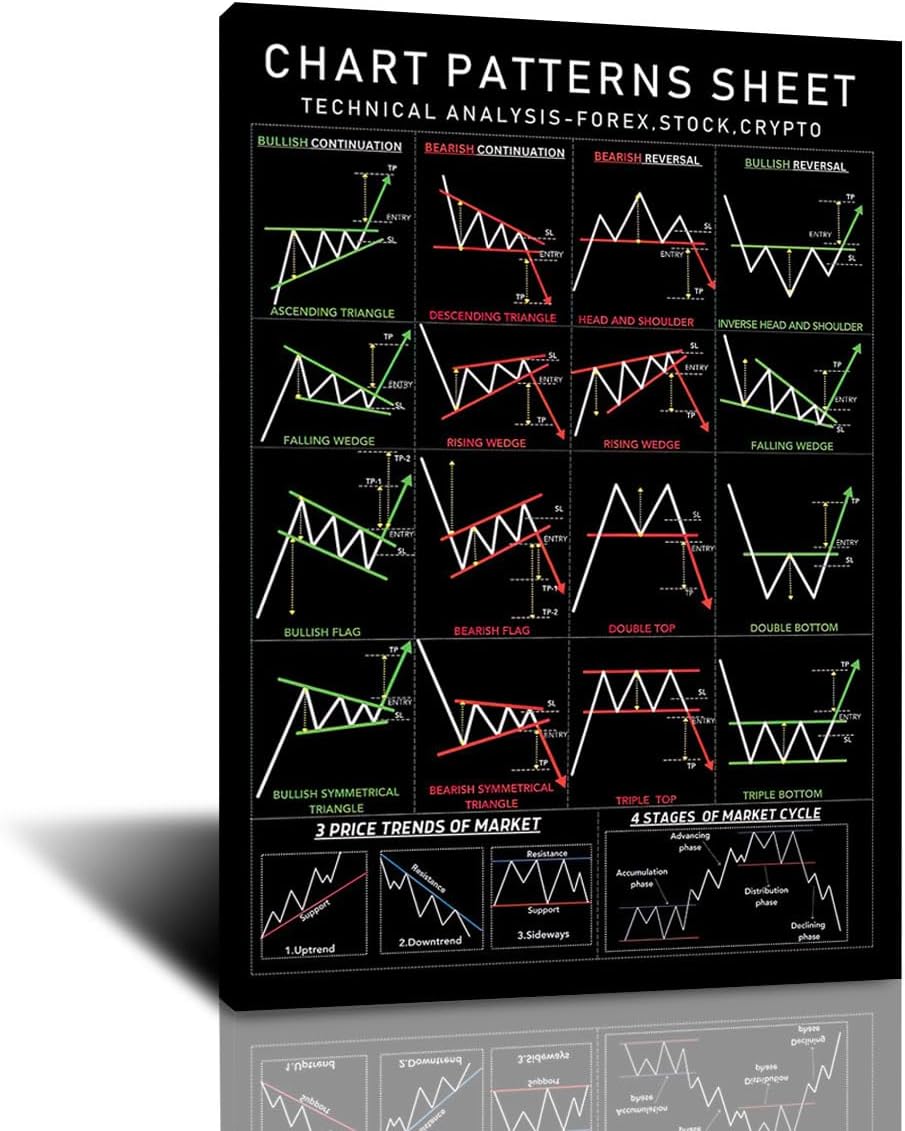Amazon.com: Chart Pattern poster for stocks Forex Crypto traders ...