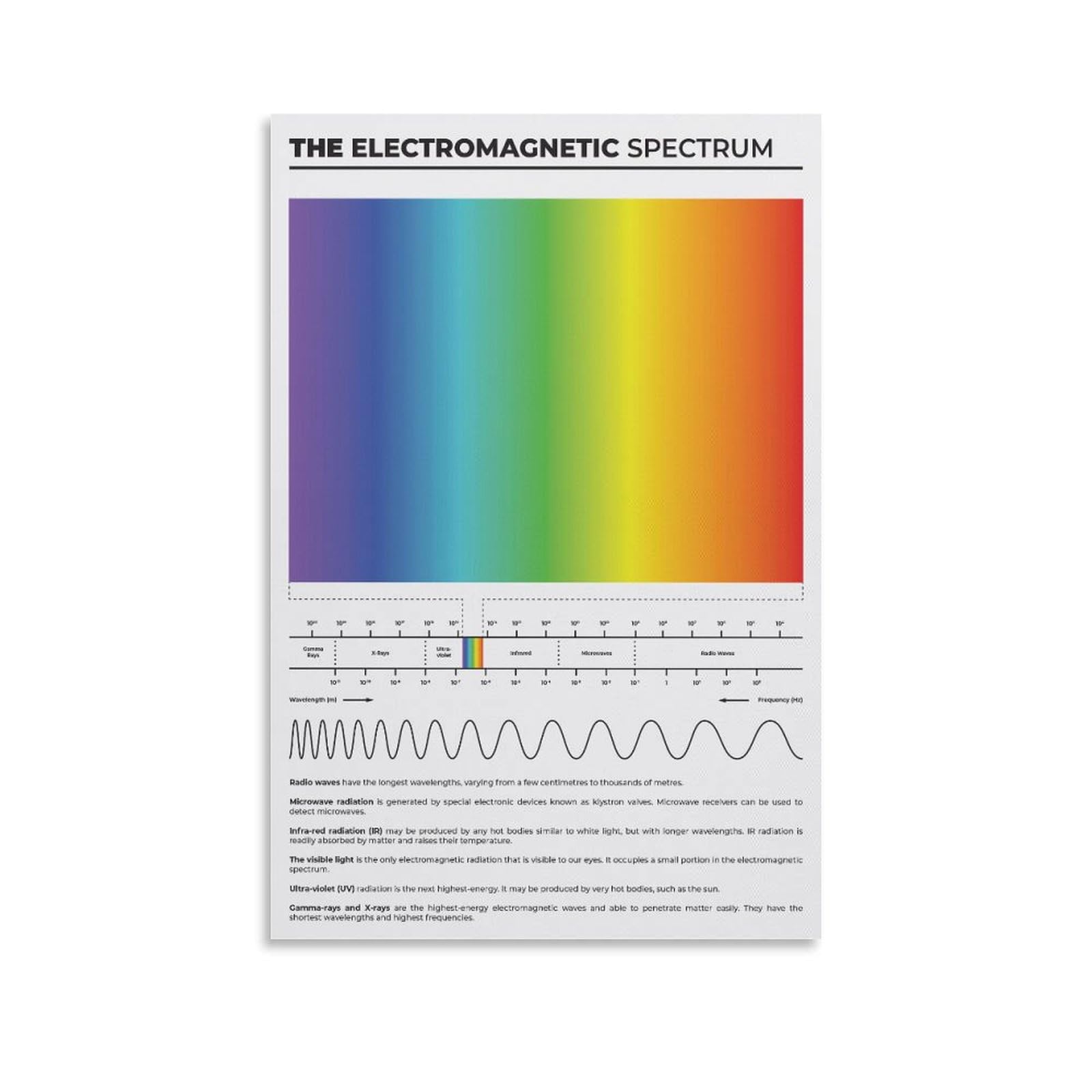 The Electromagnetic Spectrum Poster For Physics Teachers And Students ...