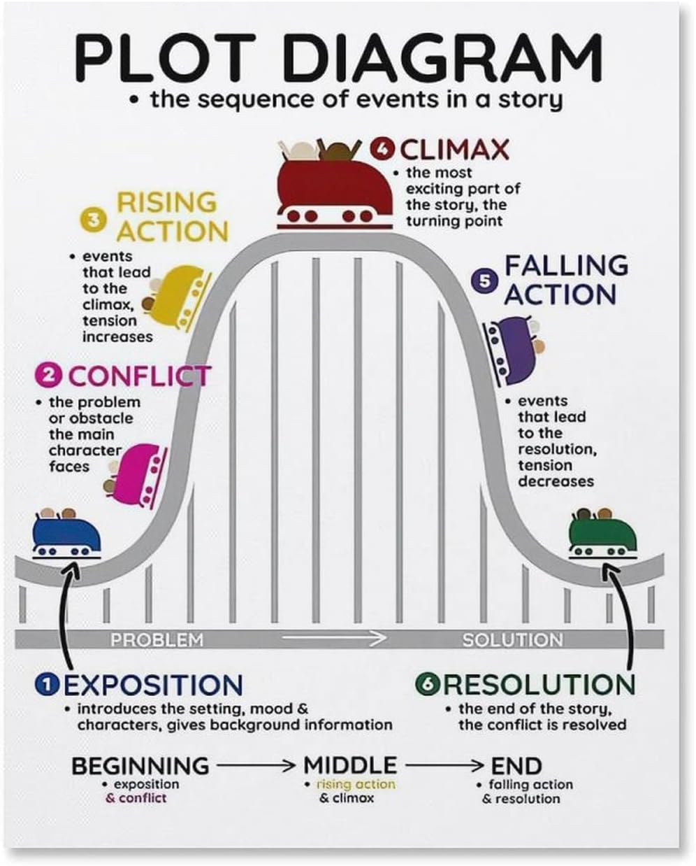 Amazon.com: PENCHAIN Plot Diagram Posters The Sequence of Events in A ...