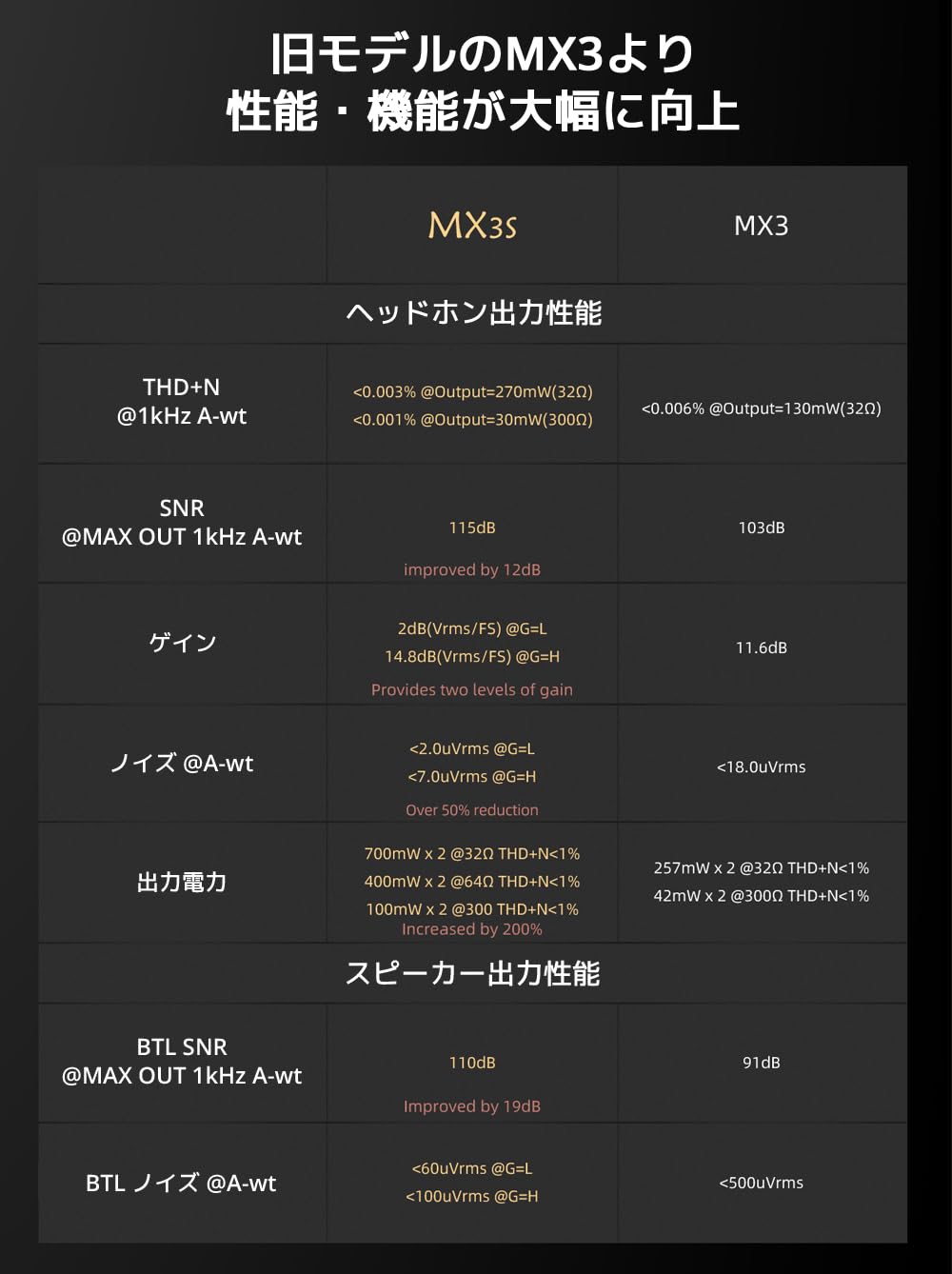 Topping トッピング デジタルアンプ MX3 ヘッドフォンアンプ DAC - オーディオ機器