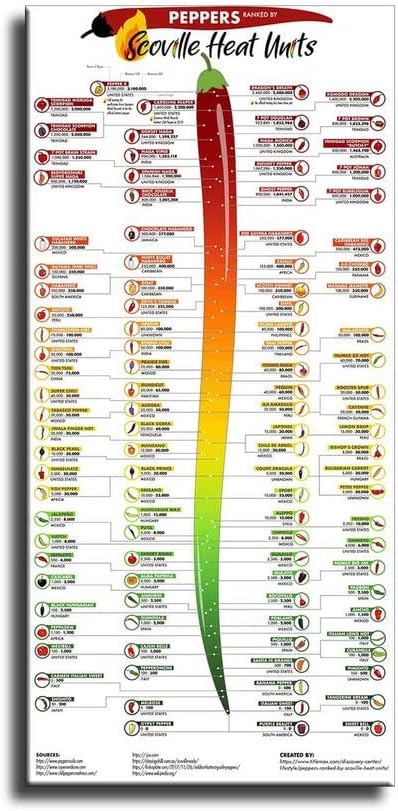 Amazon.com: Retro Metal Tin Sign 8 X 12 Inches Scoville Heat Units ...