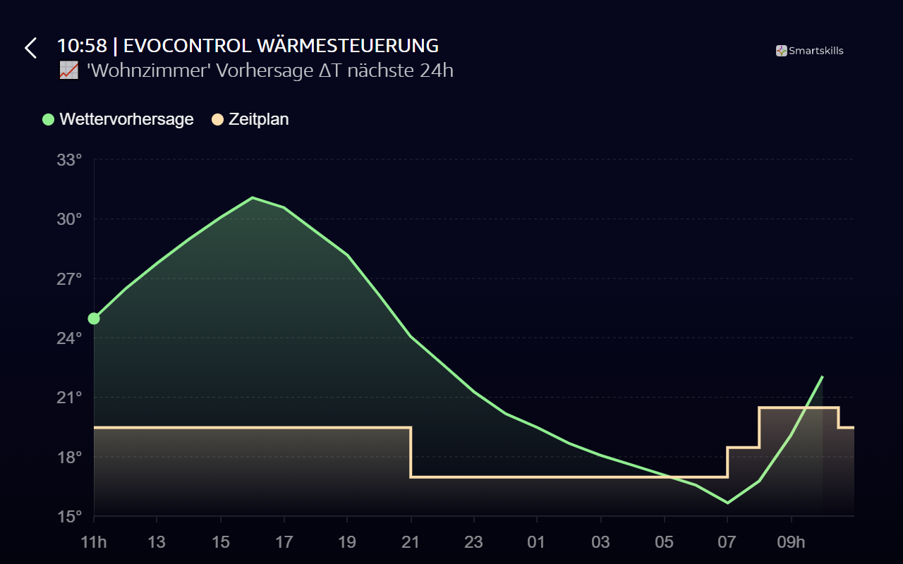 Amazon.de: EvoControl Wärmesteuerung : Alexa Skills
