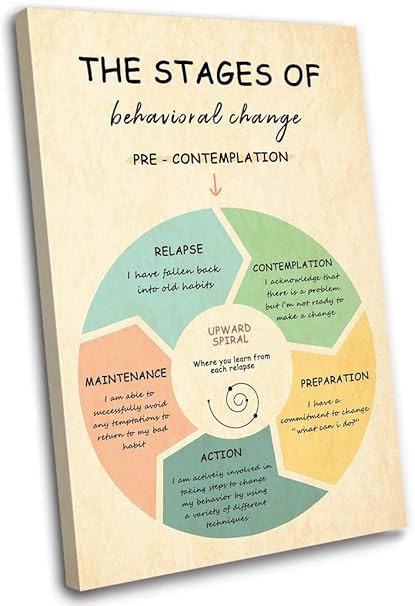 Amazon.com: Stages Of Change Mental Health Wall Art Framed Quotes ...